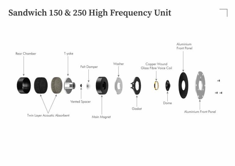 LEAK Sandwich 150 And LEAK Sandwich 250 Loudspeakers – Hifi Pig