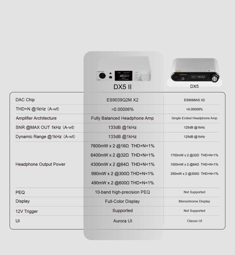 Topping DX5 II DAC And Headphone Amplifier | Hifi Pig
